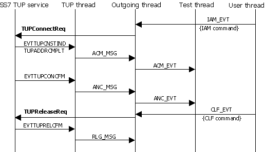 Health Management Developers Reference Manual (64-0455-01): tupdemo call setup and release